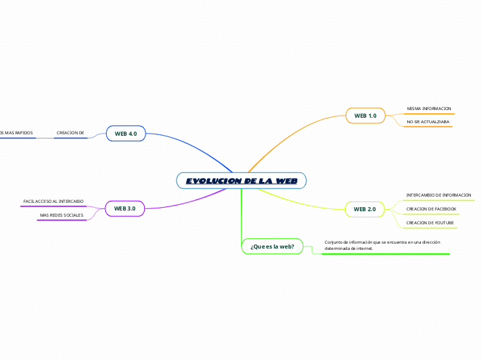 EVOLUCION DE LA WEB - Mind Map